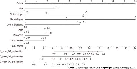 Nomogram Based On Clinical Characteristics For Predicting Overall Survival In Gastric Cancer