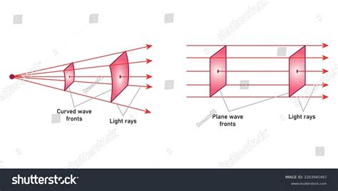 spherical plane wave fronts inverse square stock vector royalty free