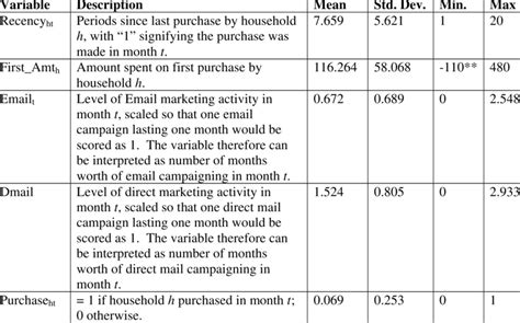 Key Variable Definitions And Descriptive Statistics Download Table