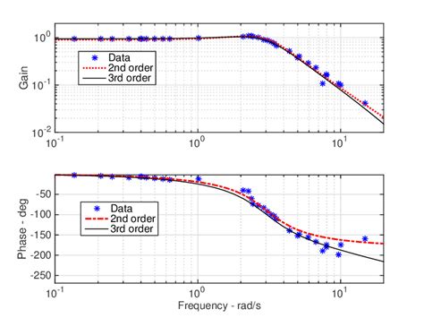 Frequency Response Of The Closed Loop Transfer Function G P S Using A Download Scientific
