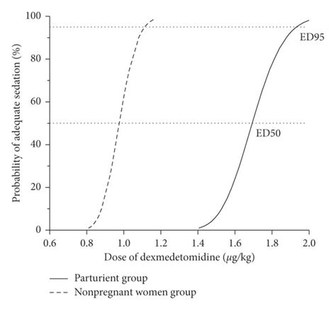 Dose Response Curves Plotted From The Probit Analysis Of Individual