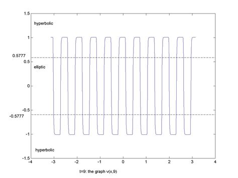 Numerical Simulation