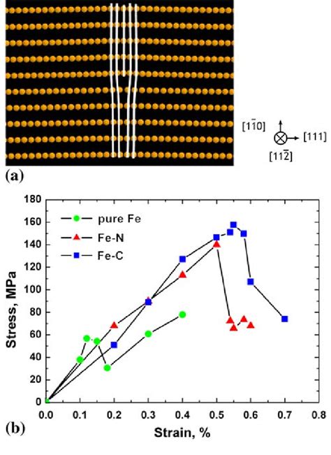 A A Bcc Fe Lattice With An Edge Dislocation And B Resultant