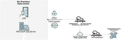 Set Up Real Time Data Replication From On Premises Microsoft Sql Server