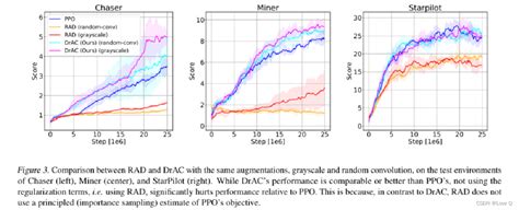 论文记录：automatic Data Augmentation For Generalization In Reinforcement