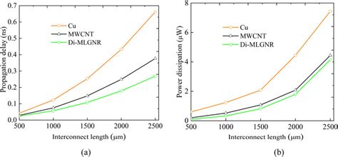 Performance Analysis Of A Propagation Delay B Power Dissipation Download Scientific Diagram