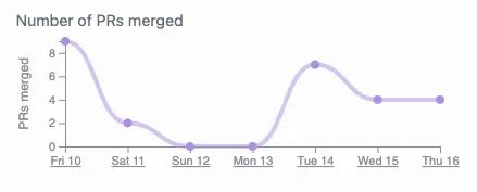 Pull Request Metrics For GitHub