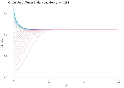 An Exploration Of The Logistic Function Using Gams And Spline