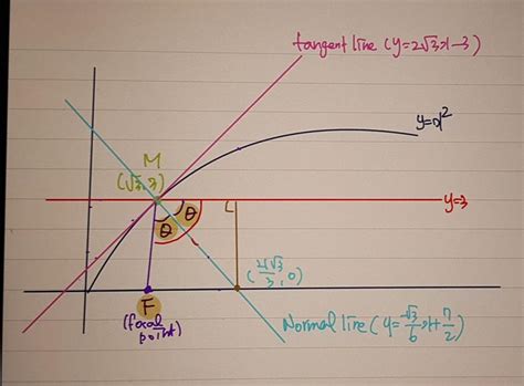 Solved Using Below Graph Pls Find Theta Value And Chegg Com