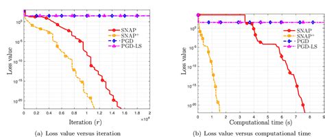 Snap Finding Approximate Second Order Stationary Solutions Efficiently