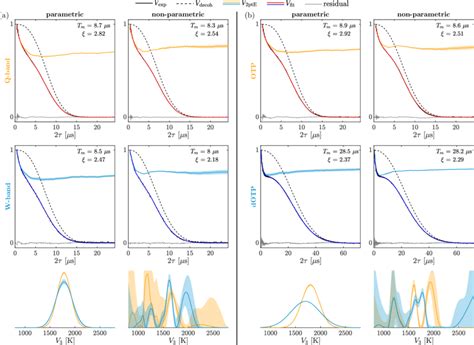 Extracted Gaussian And Non Parametric Rotation Barrier Distributions