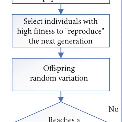 The Flow Chart Of The Genetic Algorithm Download Scientific Diagram