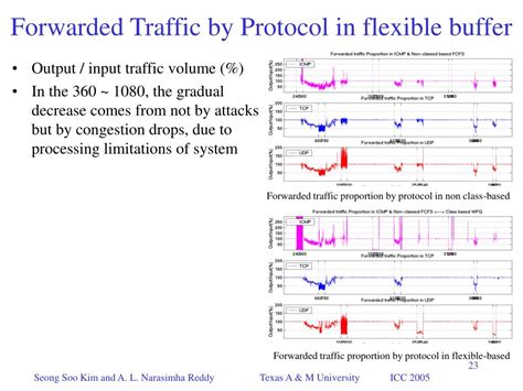 Ppt Real Time Detection And Containment Of Network Attacks Using Qos