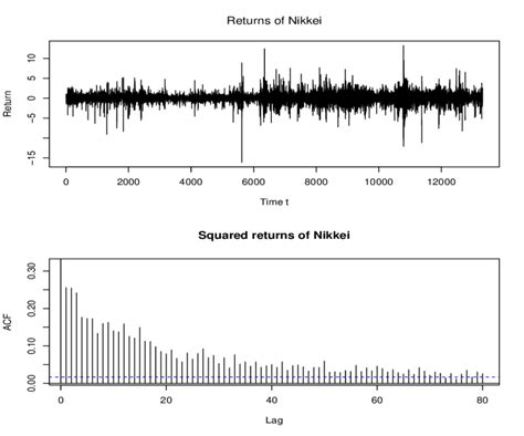 Returns And The Sample Autocorrelations Of Squared Returns Of The