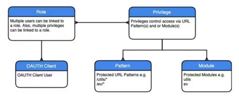 Ords Basic Authentication With Oracle Apex By Mdkamrul Fardaus Medium