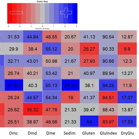 mean values shown in the heat map for evaluated parameters yield