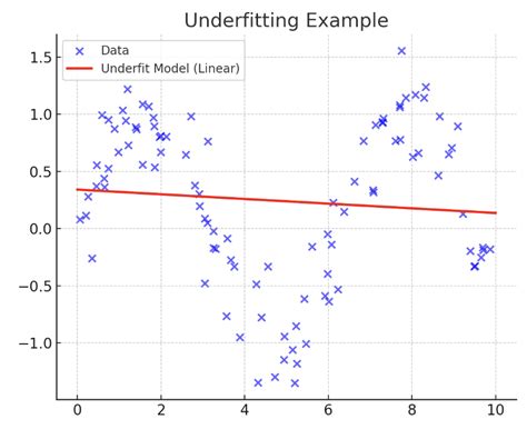 How To Diagnose Why Your Regression Model Fails