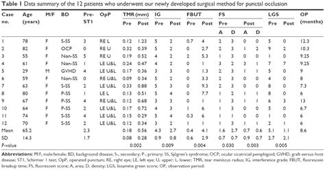 A New Surgical Approach For Punctal Occlusion Using Fibrous Tissue Fro