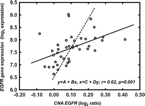 Correlation Between Egfr Gene Expression Using Oligonucleotide Arrays Download Scientific