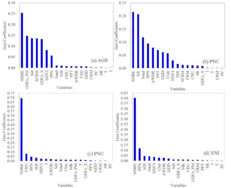Relative Importance Represented By Gini Coefficients Of Different Input Download Scientific