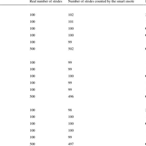 Test Of The Stride Detection Algorithm Download Table