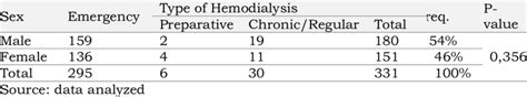 Relationship Between Gender And Type Of Hemodialysis Download Scientific Diagram