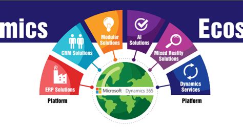 Dynamics Crm Microsoft Dynamics Ecosystem Dynamics 365