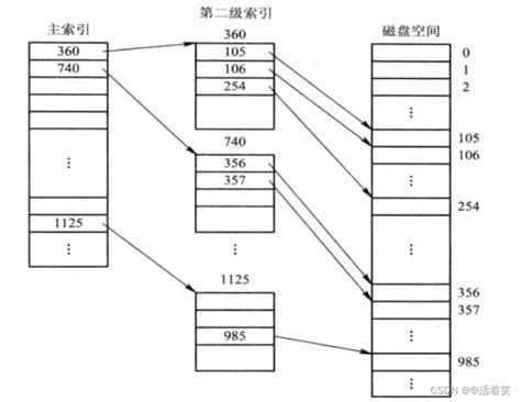 第八章 磁盘存储器管理 汤小丹版操作系统笔记 超全超详细！！！ csdn博客