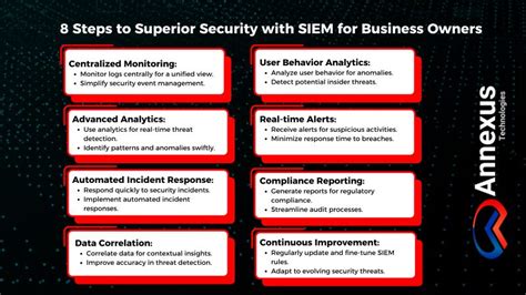 Andrew N Griffiths On Linkedin Cybersecurity Siem Businesssecurity Annexustech