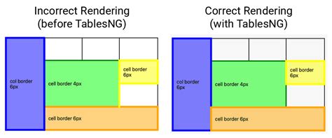 TablesNG Resolves Chromium Bugs For Better Interoperability Blog Chrome For Developers