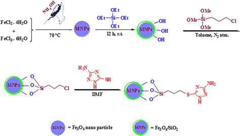 Preparation Of Fe3o4 Sio2 Pts Amta Download Scientific Diagram