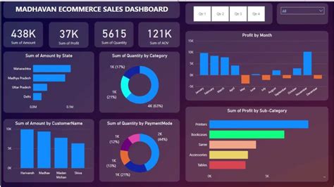 Vinayak Halabhavi On Linkedin 1st Powerbi Powerbi Project