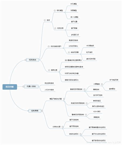 视觉伺服框架视觉伺服得框架 Csdn博客