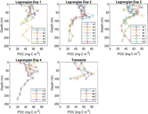 Figure 4 From Lateral Advection Of Particulate Organic Matter In The Eastern Indian Ocean