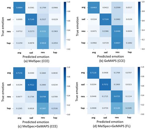 Multi Input Speech Emotion Recognition Model Using Mel Spectrogram And