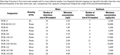 Polychlorinated Biphenyl Congeners Detected In More Than 55 Percent Of Download Scientific