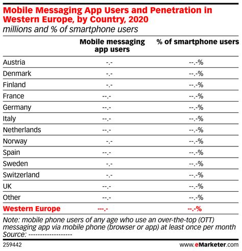 Mobile Messaging App Users And Penetration In Western Europe By