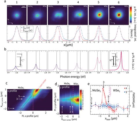 Exciton Collimation Focusing And Trapping Using Complex Transition