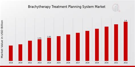 Brachytherapy Treatment Planning System Market Size Growth Report 2034