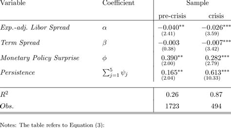 The Adjustment Equation For The 3m Libor Download Table