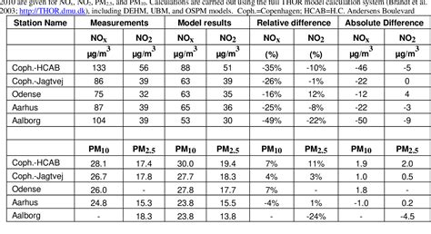 Table 1 From Tool For Exploratory Analysis Of Ospm Model Performance For Long Time Series