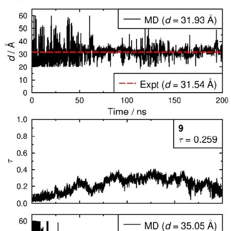 Translational Order Parameters τ And Layer Spacings D From The Md