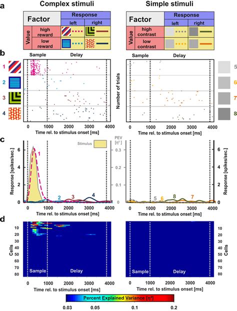 Example Neuron And Population Response For Stimulus Related Activity In Download Scientific