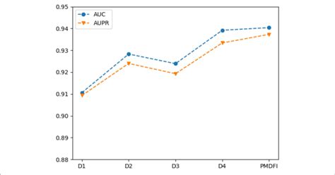 Line Chart Of Area Under The Roc Curve Auc And Area Under The Pr
