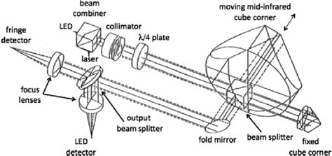 Reference Interferometer Optical Layout A Solid State Laser Provides