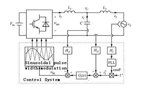 The Influence Of Grid Voltage And Impedance On Lcl Grid Tie Inverter Grid Tie Inverter