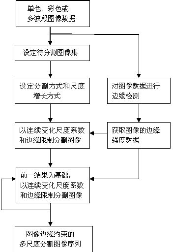 Image Multi Scale Segmentation Method Integrated With Edge Information Eureka Patsnap