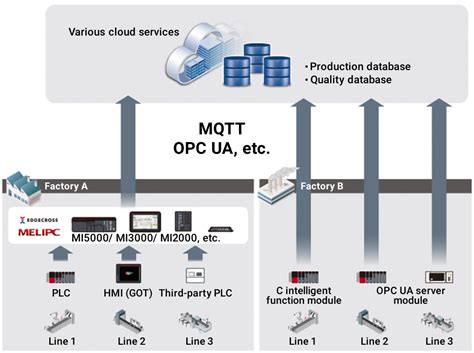Data Collection Of Supply Chain Solutions For Iot Solutions Mitsubishi Electric Factory