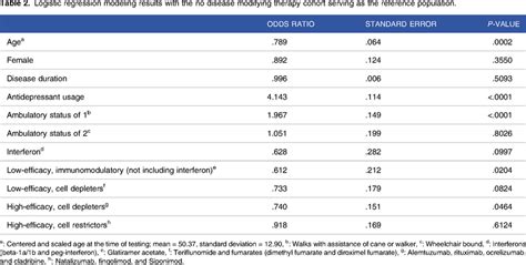 Logistic Regression Modeling Results With The No Disease Modifying Download Scientific Diagram