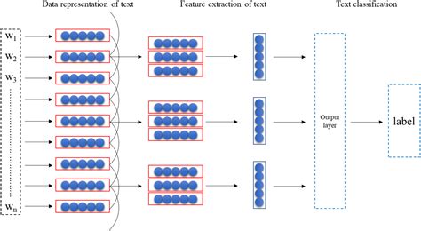 Research On The Evaluation Method Of English Textbook Readability Based On The Textcnn Model And